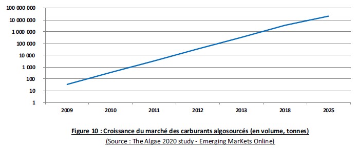 Fermentalg souhaite lever de 12 à 20 millions € pour produire des ...