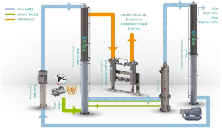 Biogaz Pévèle, modèle de centrale biométhane en voie solide continue ...